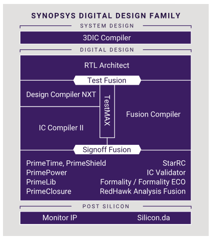 Physical Design | SoC Labs